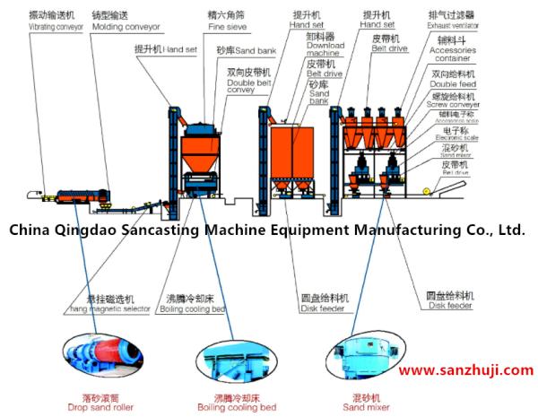 Clay sand treatment process production line - Coowor.com